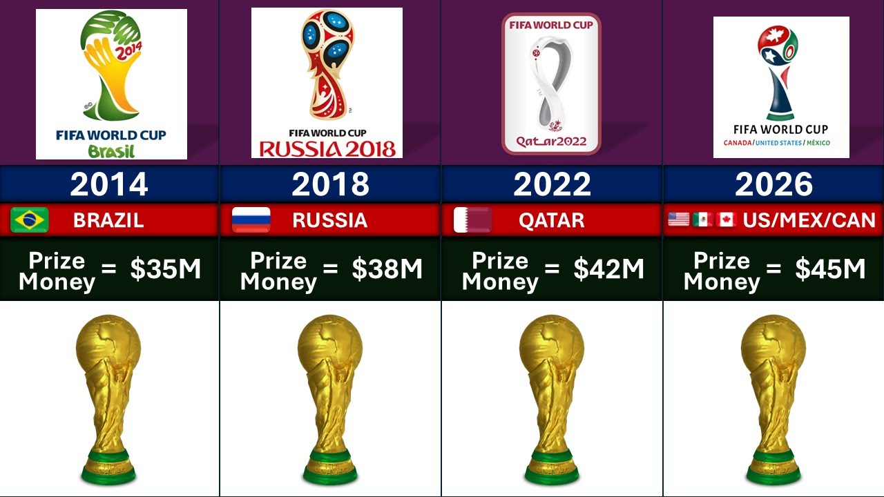 FIFA World Cup winners prize money 1950-2022