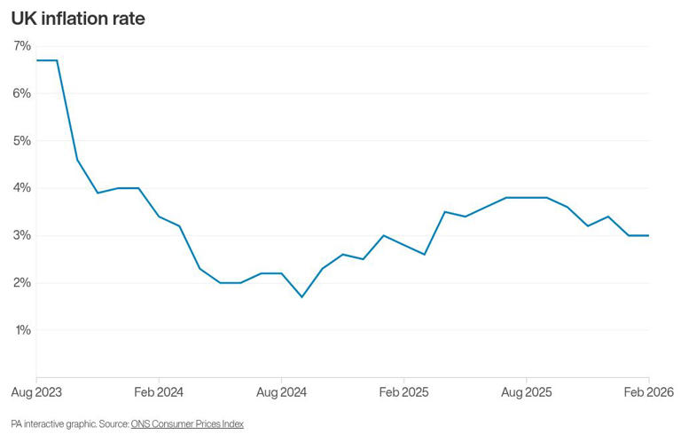 UK faces weaker economic growth and higher inflation due to Iran war – OECD