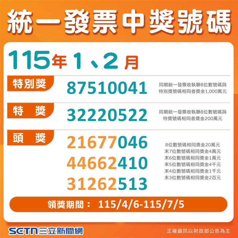 快訊／14筆千萬獎金落誰家?1、2月發票中獎清冊下午揭曉