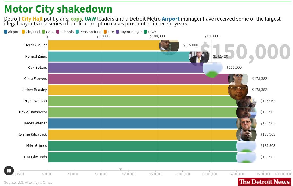 Mayor Sheffield absent from People Mover board during alleged wrongdoing