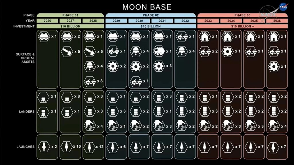 La base lunaire prend forme : la NASA dévoile trois missions pour cette ...