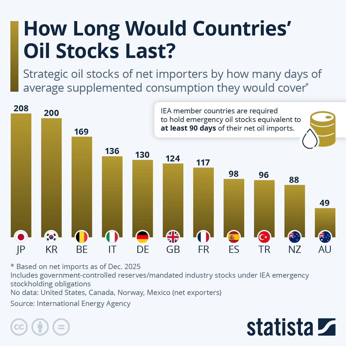 How long would countries' oil stocks last?