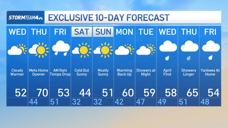 Mets' opening day weather forecast is ripe for home runs — on and off ...
