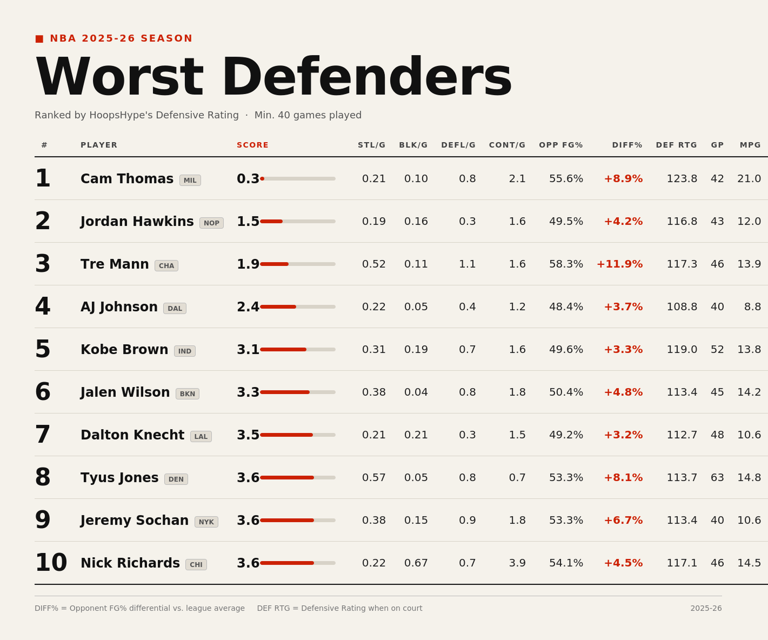 Cam Thomas is arguably the worst defensive player this season