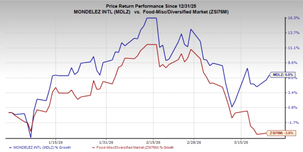 Mondelez's chocolate sales show strength in FY25: Is it sustainable?