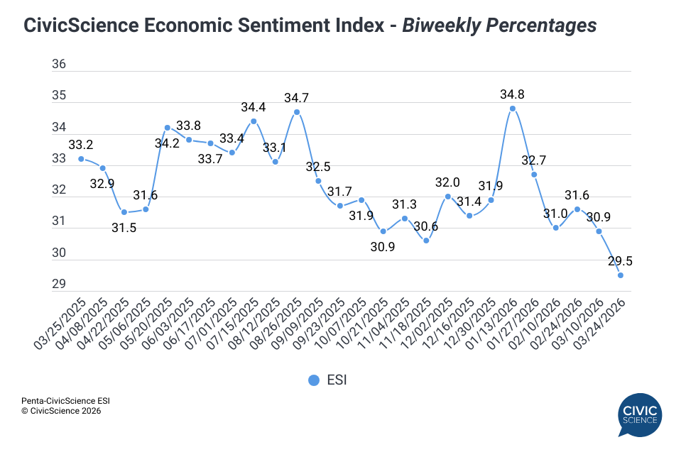 Economic sentiment hits lowest point in the ESI’s 13-year history