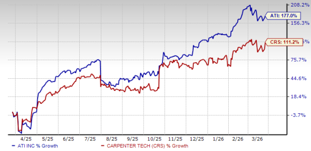 ATI vs. CRS: Which specialty metals stock should you invest in now?