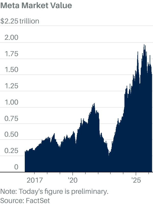 Meta takes a swipe at Tesla with $9 trillion stock goal in half the time