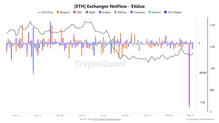 Data points to accelerating Ether supply crunch: Will ETH price follow?