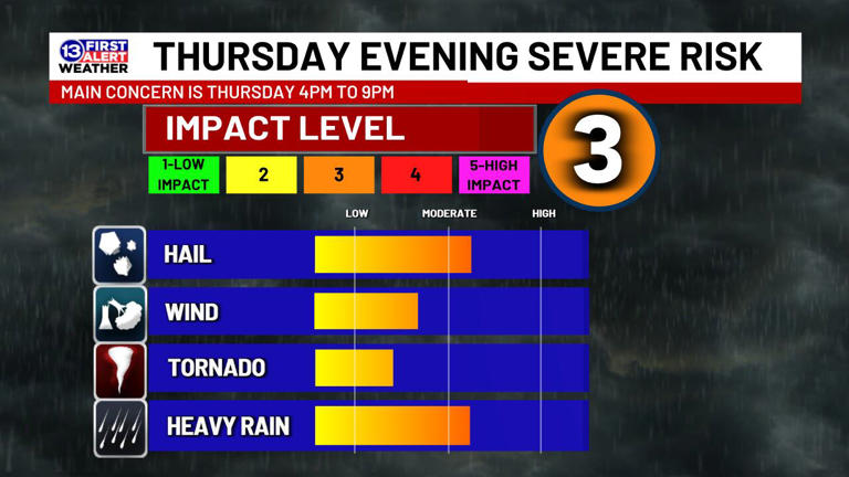 13 First Alert Weather Day in effect for chance of severe storms