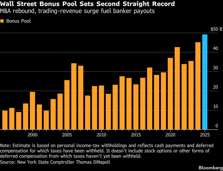Wall Street bonus pool jumps to a record $49.2 billion for 2025