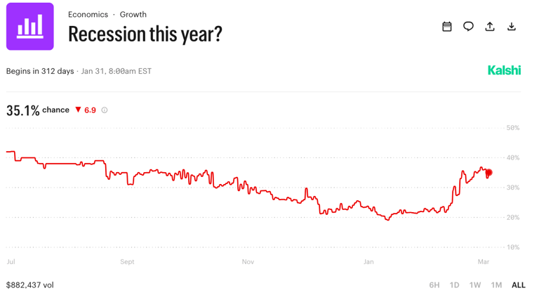 US recession odds near 50%: Can Bitcoin copy 2020 comeback gains?