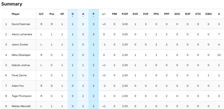 Top 2: The Bruins are tied with the Canadiens in the standings