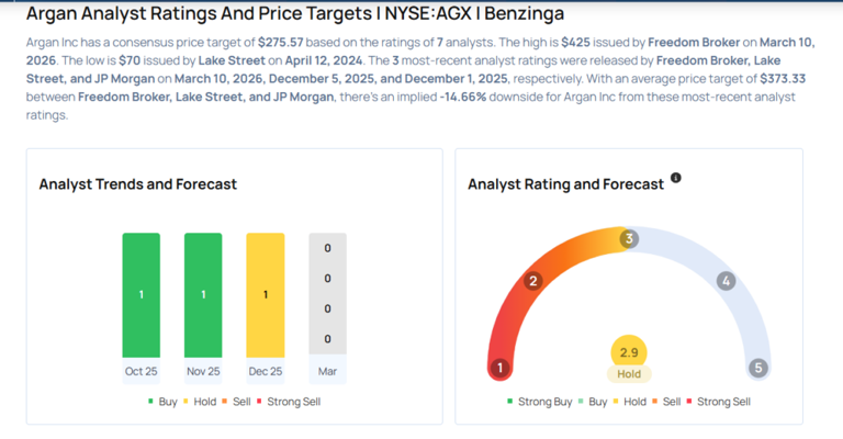 Argan earnings are imminent; these most accurate analysts revise ...