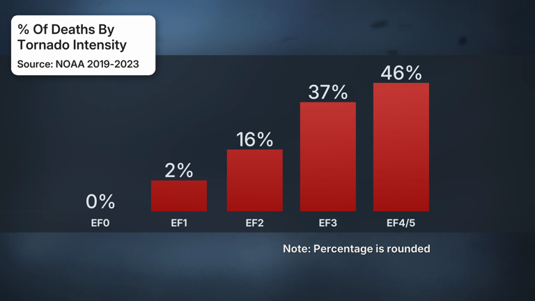 April, May and June are the most active months for tornadoes, including ...