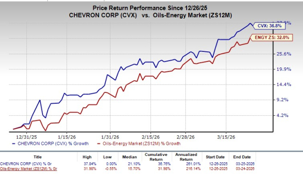 Chevron's high-quality asset base: A boon in the current oil market