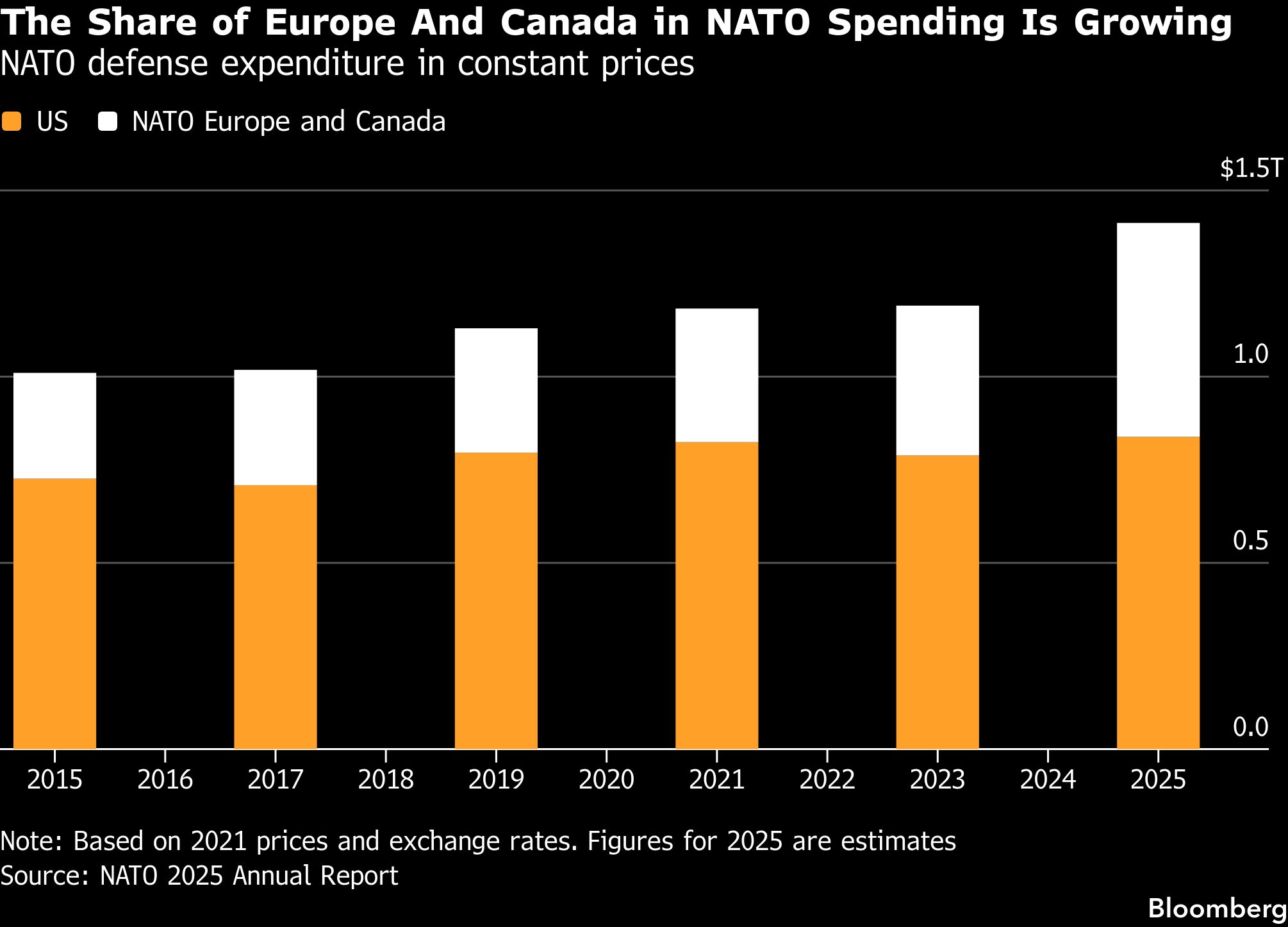 NATO says Europe, Canada spent 20% more on defense in 2025