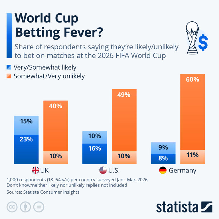 World Cup betting fever?