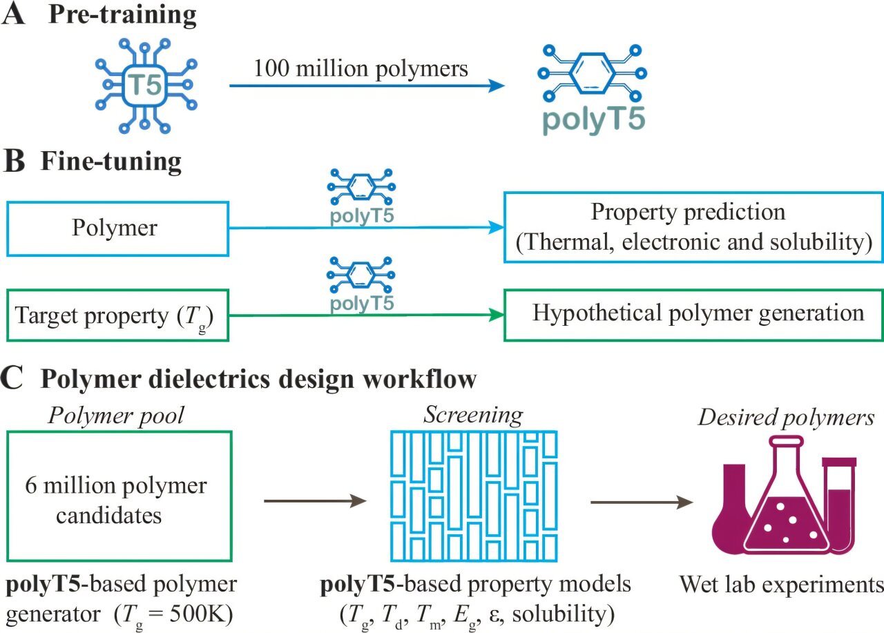 Generative AI for polymer design passes lab tests with a new dielectric ...