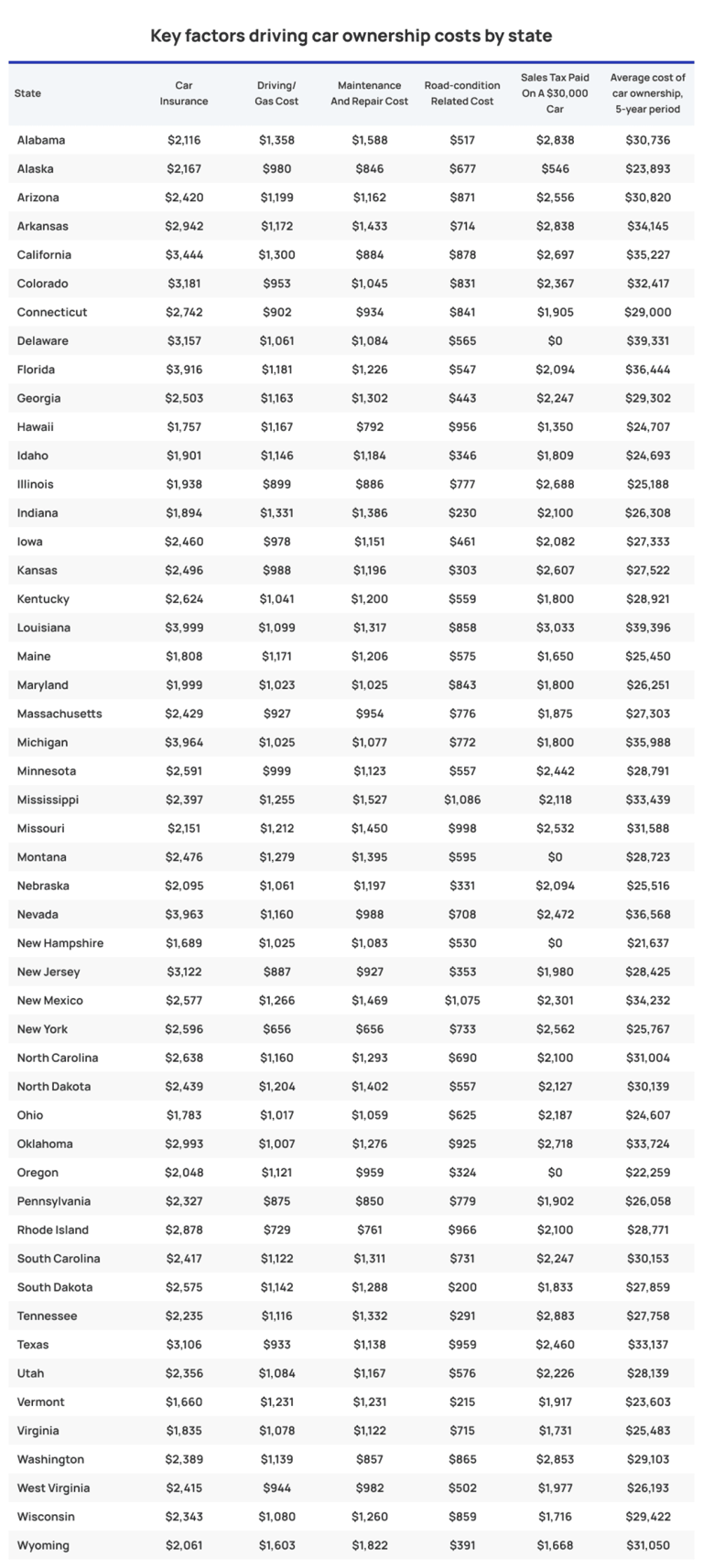 Total cost of car ownership by state in 2026: The cheapest and most ...