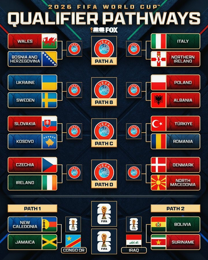 2026 World Cup qualifying brackets, scenarios: 10 matches highlight ...