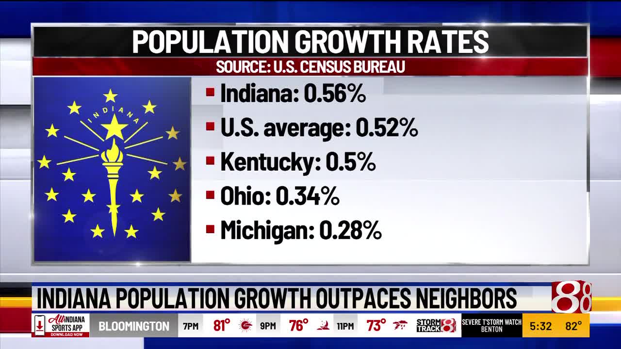Indiana population growth outpaces neighboring states
