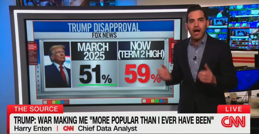 CNN’s Harry Enten gives Trump ‘reality check’ after president touted ...
