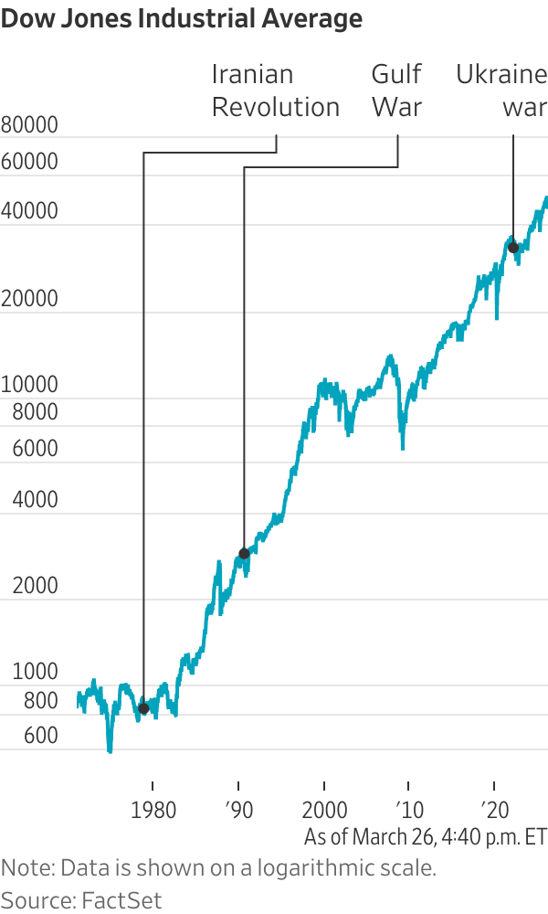 How the Iran war compares with past market shocks, in charts