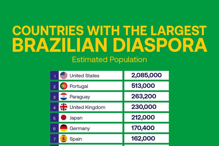 Global spread of Brazilians highlights economic pressures and migration ...