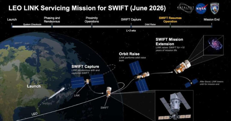NASA’s Swift observatory is about to fall from orbit—but a startup ...