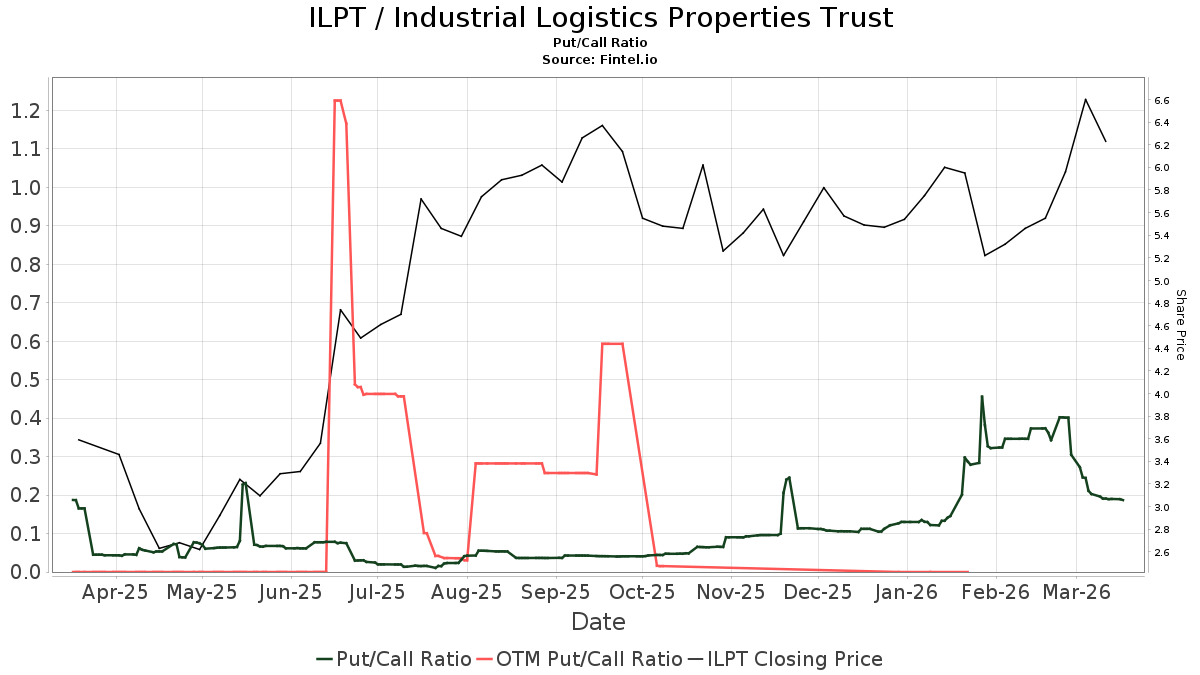 Industrial Logistics Properties Trust (ILPT) price target increased by ...