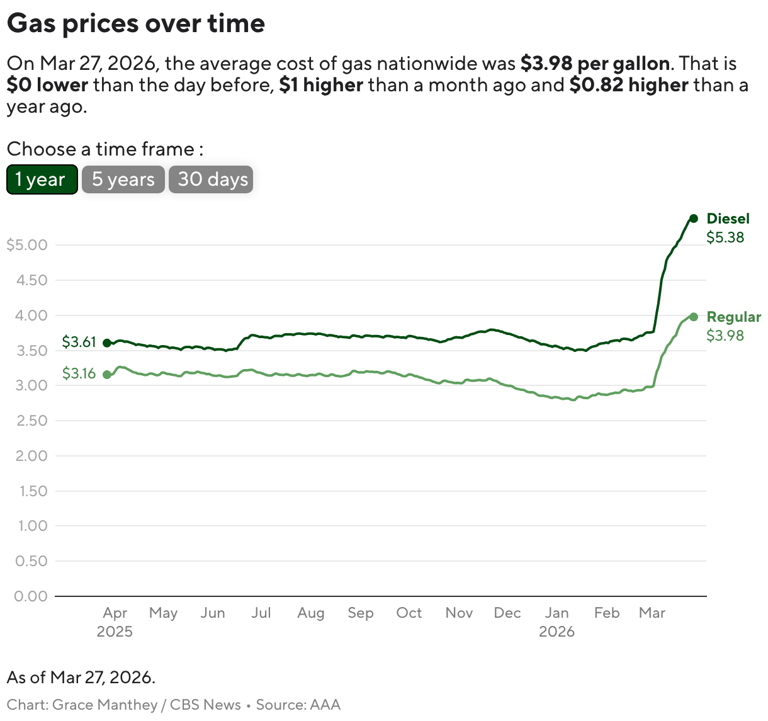 Inflation surged in March as Iran war drove up energy costs