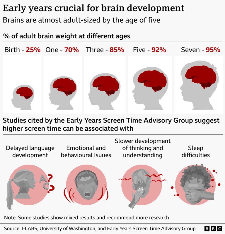 How damaging is screen time for under fives and how do I manage it?