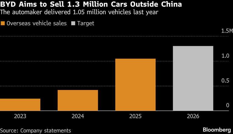 BYD falls as profit slump shows China EV downturn far from over