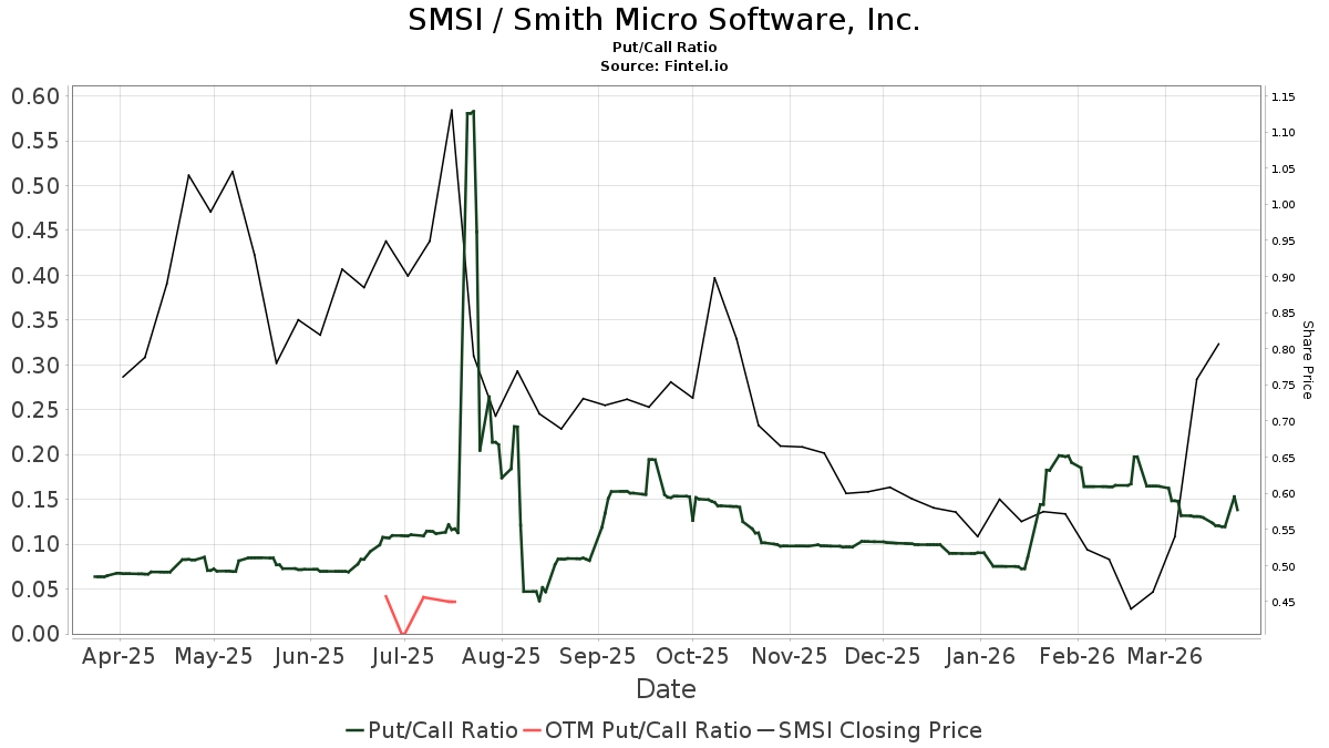 Smith Micro Software (SMSI) price target increased by 30.00% to 3.32
