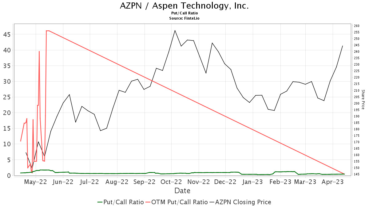 Loop Capital Upgrades Aspen Technology (AZPN)