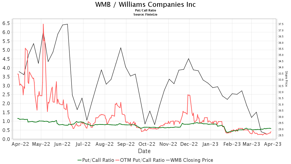 UBS Maintains Williams Companies (WMB) Buy Recommendation