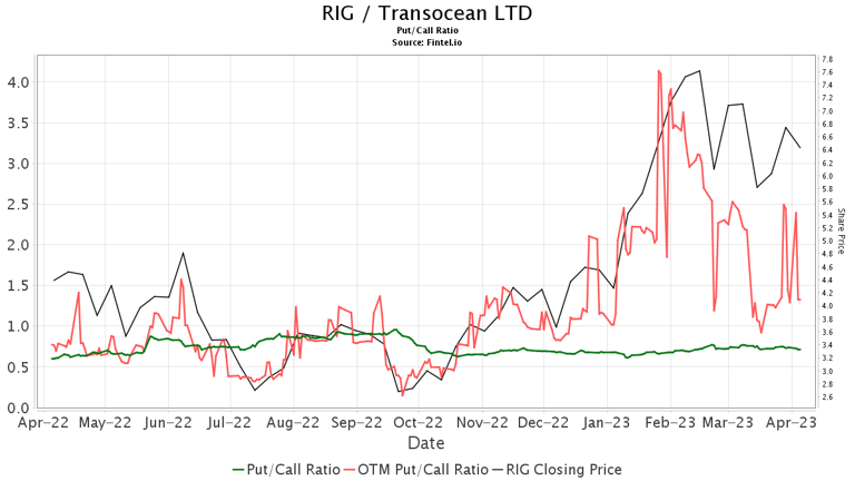Barclays Upgrades Transocean (RIG)