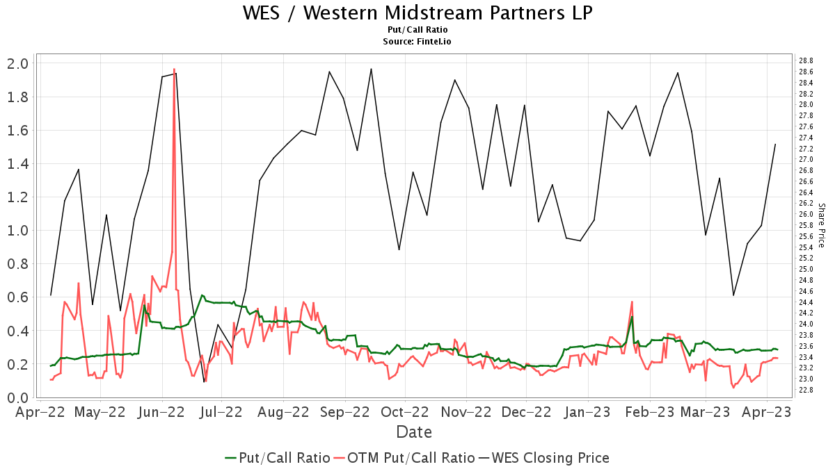 Wells Fargo Maintains Western Midstream Partners, LP - Limited ...