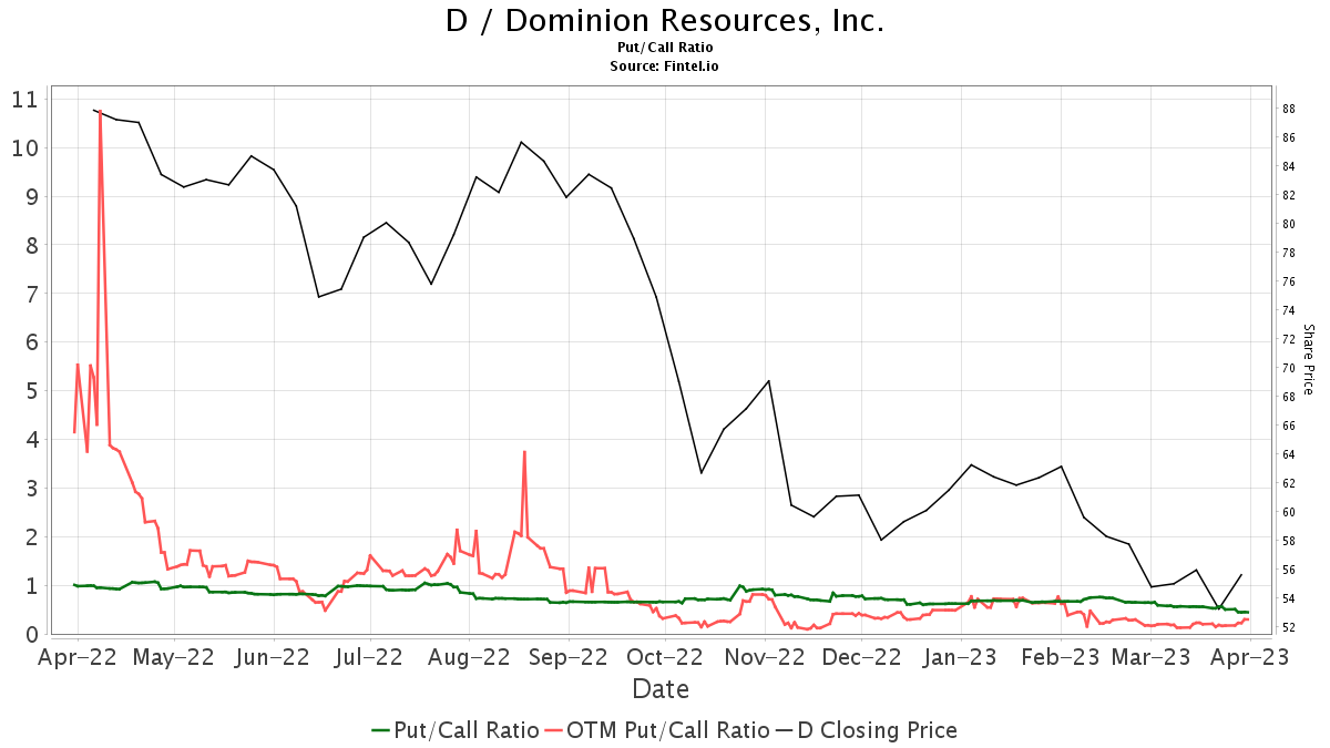Jefferies Initiates Coverage of Dominion Energy (D) with Hold ...