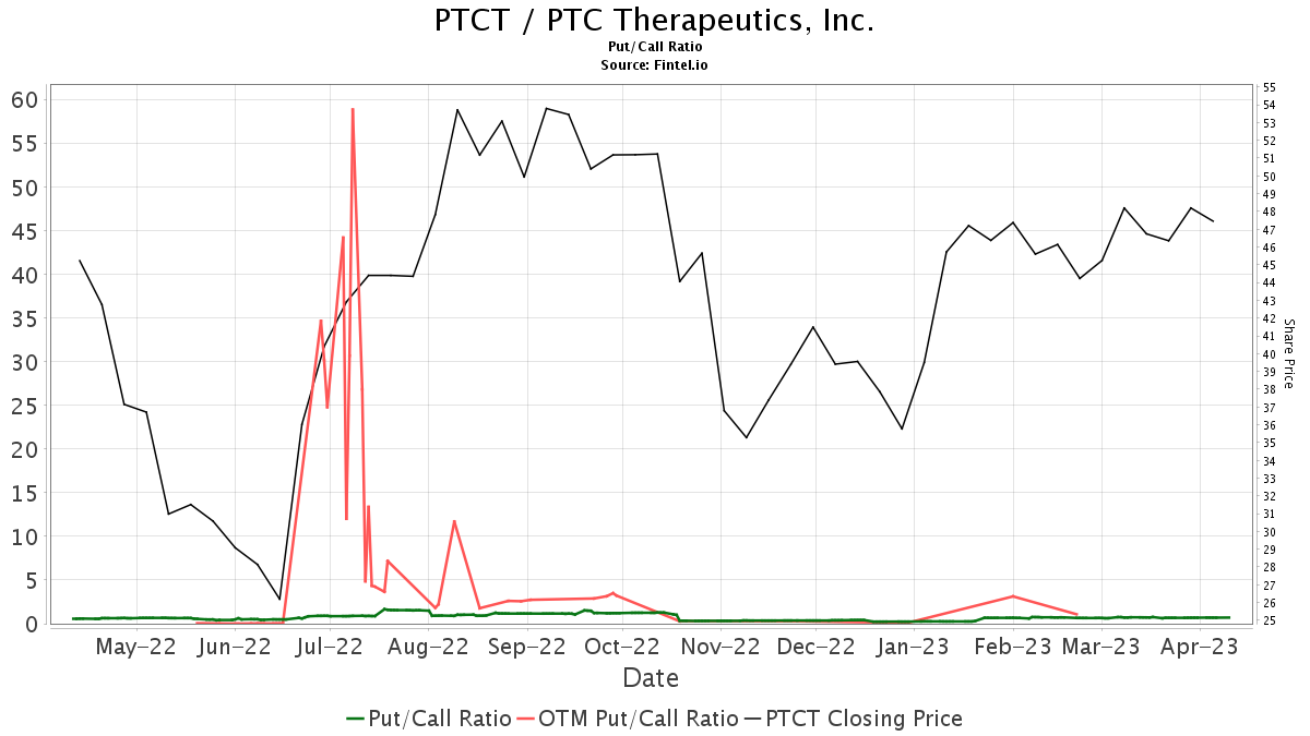 Morgan Stanley Upgrades PTC Therapeutics (PTCT)