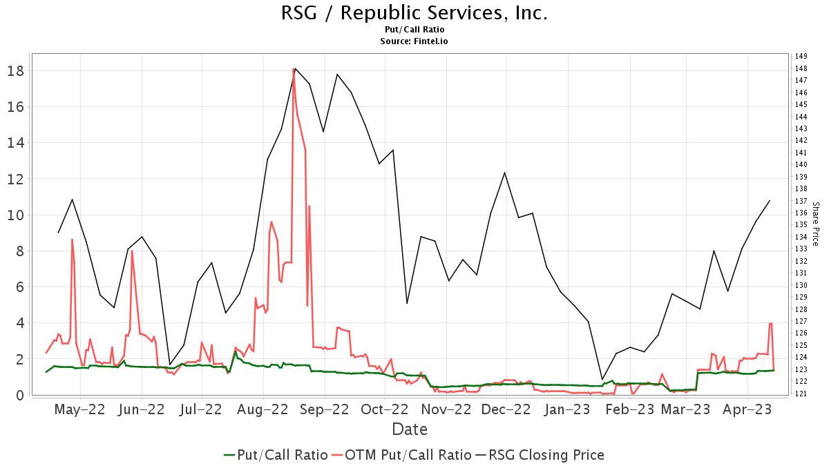 Goldman Sachs Initiates Coverage of Republic Services (RSG) with Buy ...