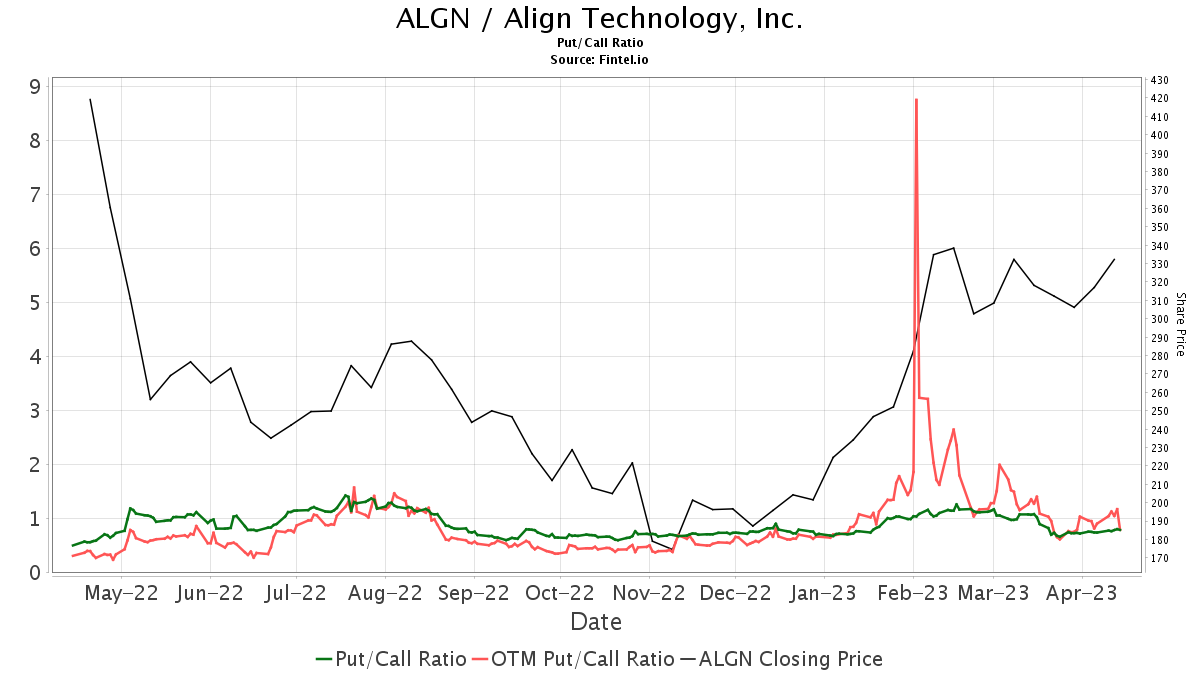 Wells Fargo Initiates Coverage of Align Technology (ALGN) with ... Wells Fargo Initiates Coverage of Align Technology (ALGN) with ...