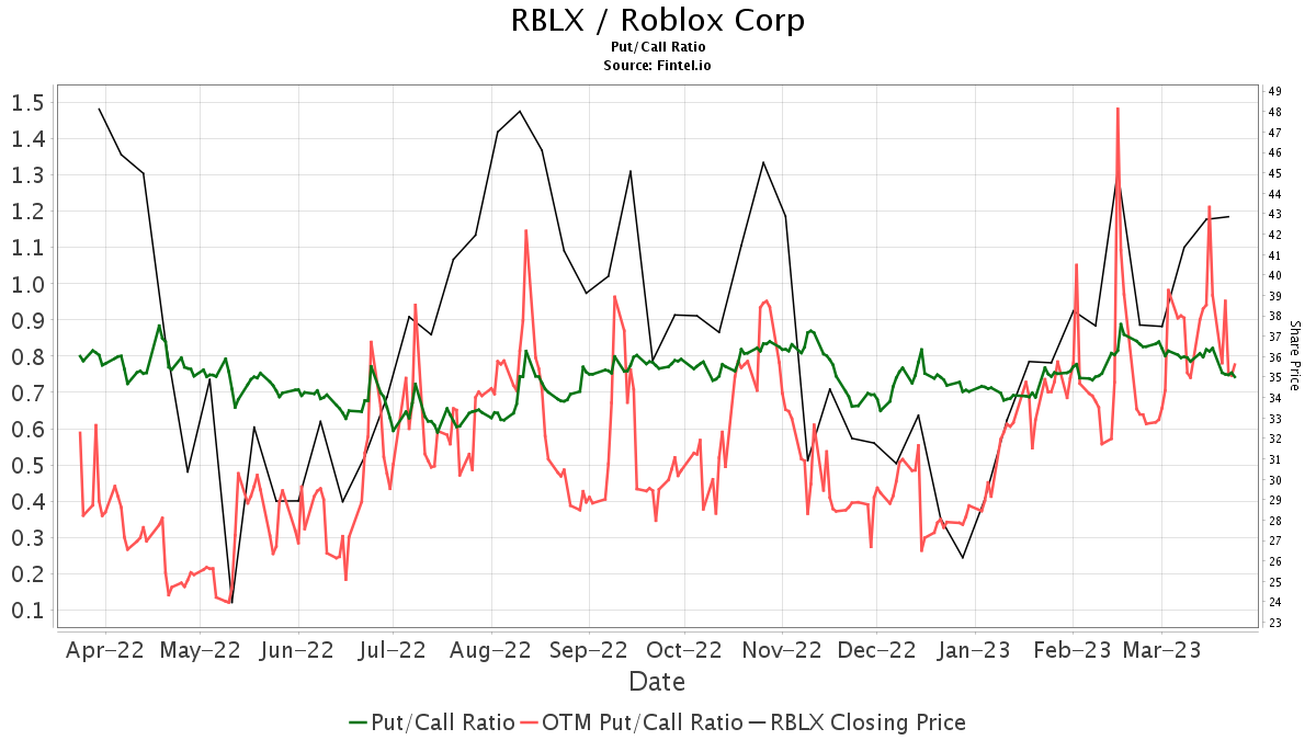CICC Initiates Coverage of Roblox (RBLX) with Outperform Recommendation