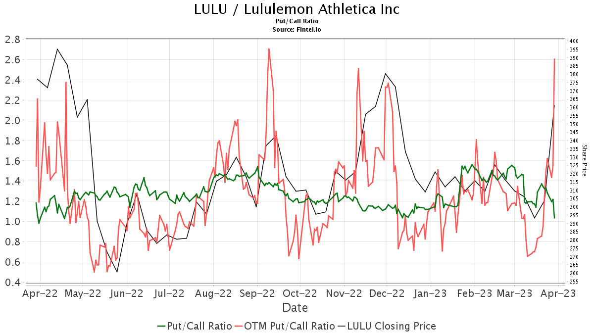 Morgan Stanley Maintains lululemon athletica (LULU) Equal-Weight ...