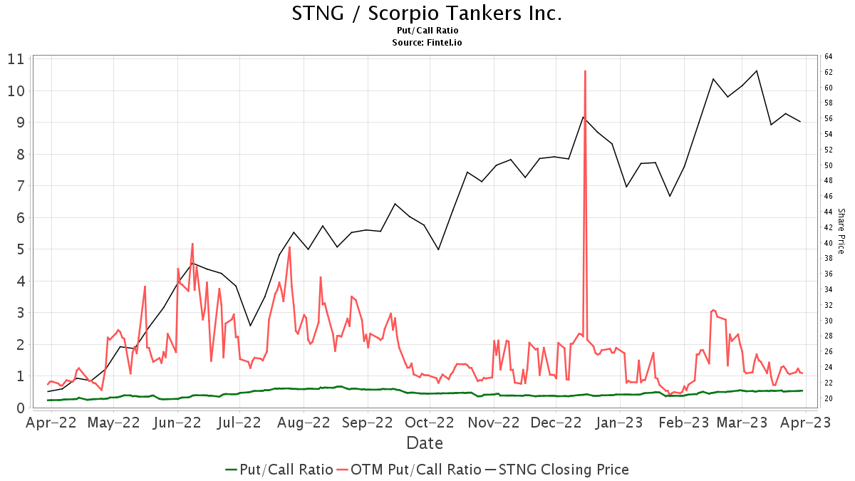 B of A Securities upgrades Scorpio Tankers (STNG)