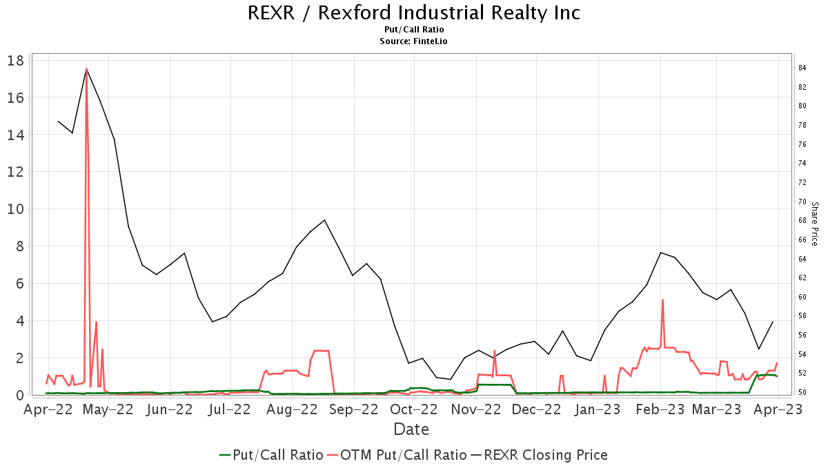 Deutsche Bank Initiates Coverage of Rexford Industrial Realty (REXR ...