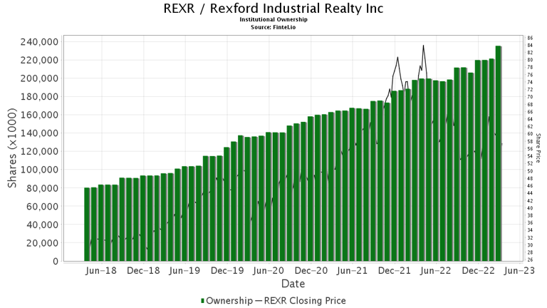 Evercore ISI Group Downgrades Rexford Industrial Realty (REXR)