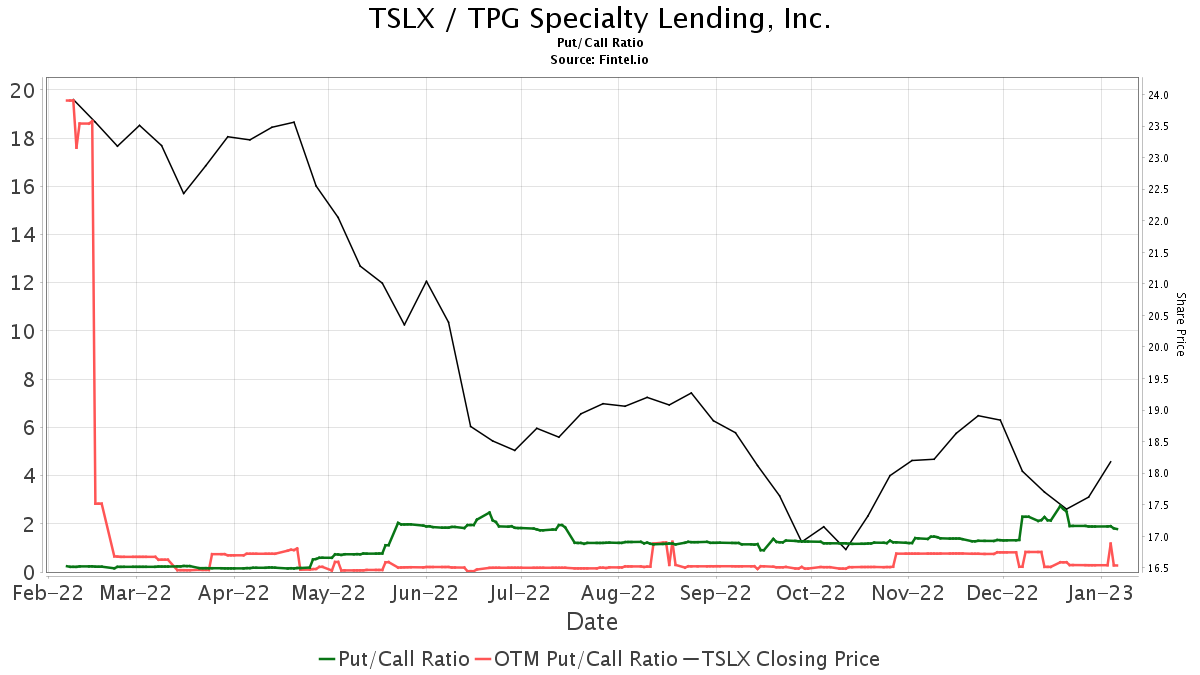 RBC Capital Maintains Sixth Street Specialty Lending (TSLX) Outperform ...