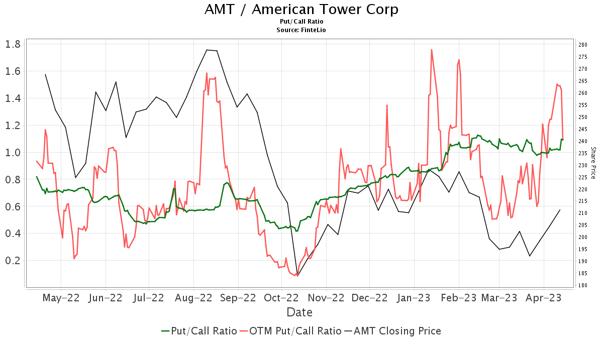 JMP Securities Initiates Coverage of American Tower (AMT) with Market ...